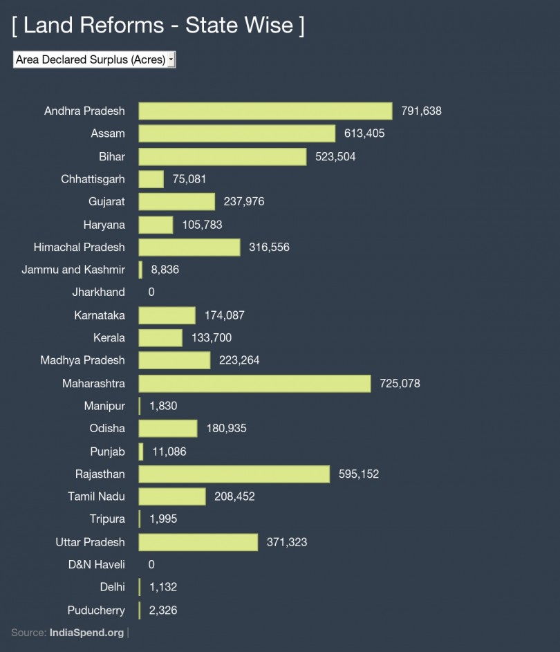 Land Reforms Have Failed; Leasing is the Solution - Smart Indian ...